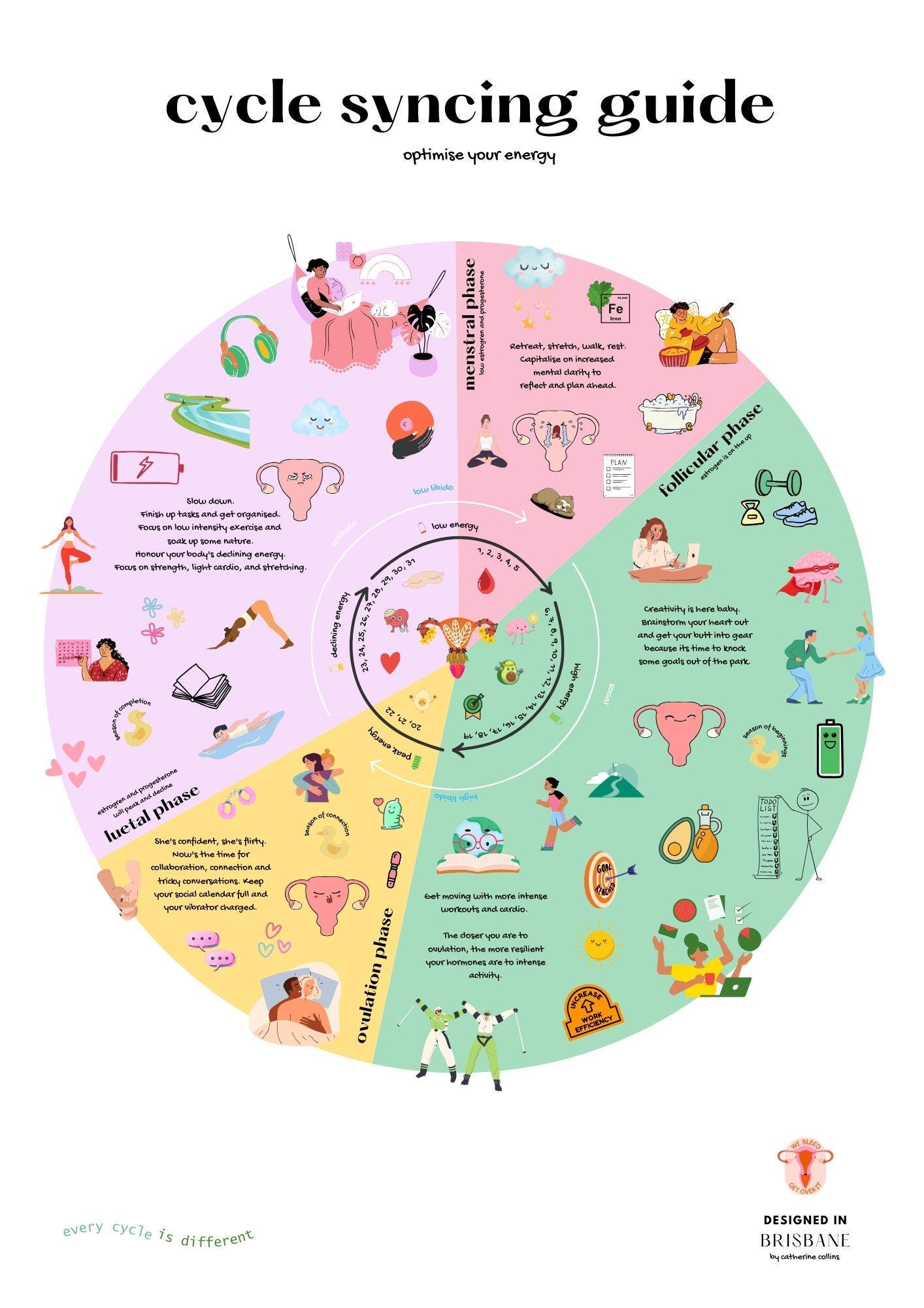 Cycle Syncing Guide Poster / Menstrual Cycle Guide / Period Tracker A3 ...