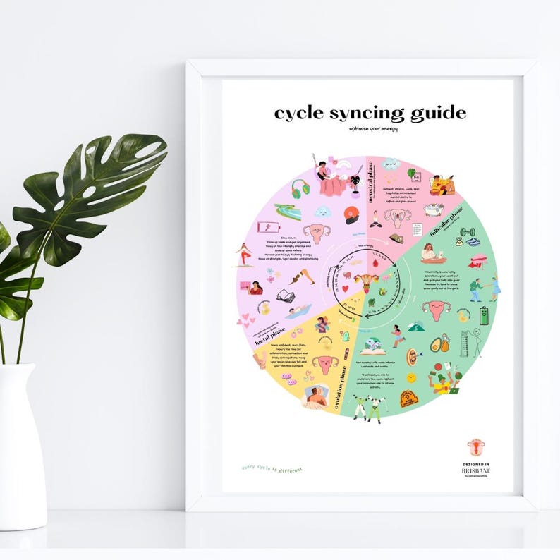 Cycle Syncing Guide Poster Menstrual Cycle Guide Period Tracker A3 - Etsy
