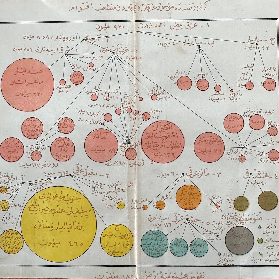 This Ottoman Chart Shows Us Populations of Ethnic Groups. Date: 1925 - Etsy