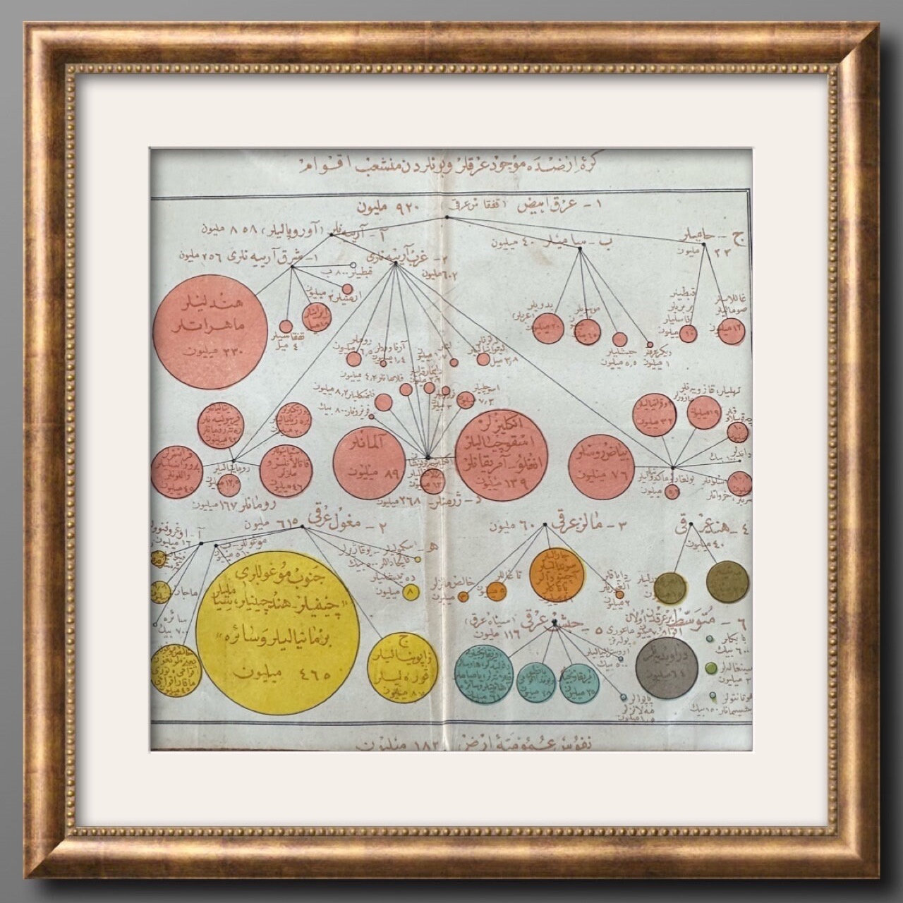 This Ottoman Chart Shows Us Populations of Ethnic Groups. Date: 1925 - Etsy