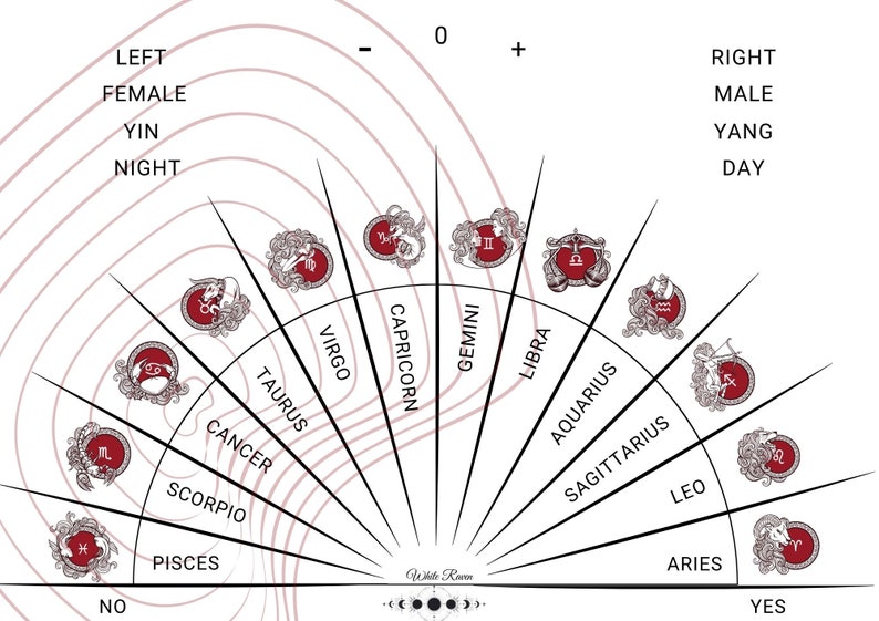 5 Pendulum Charts Instant Digital Download, A4, Jpg Files, Dowsing ...