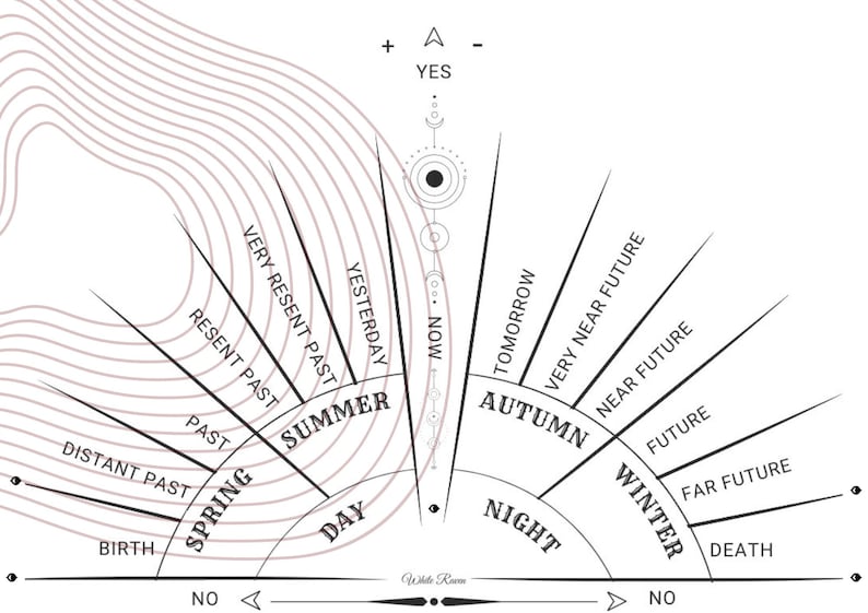 5 Pendulum Charts Instant Digital Download, A4, Jpg Files, Dowsing ...