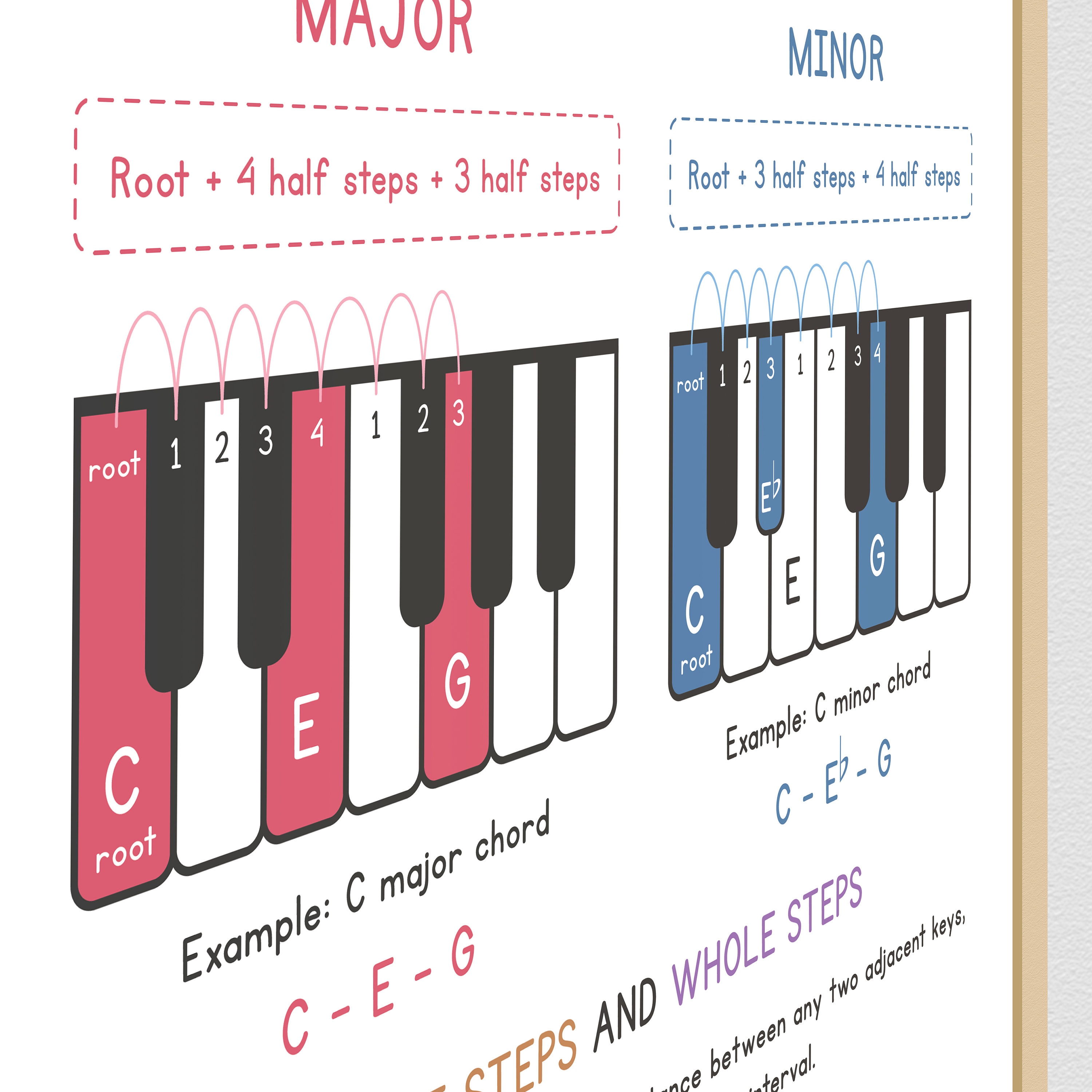 Piano Chords Formula Poster, Piano Lesson Wall Art for Students, Kids ...