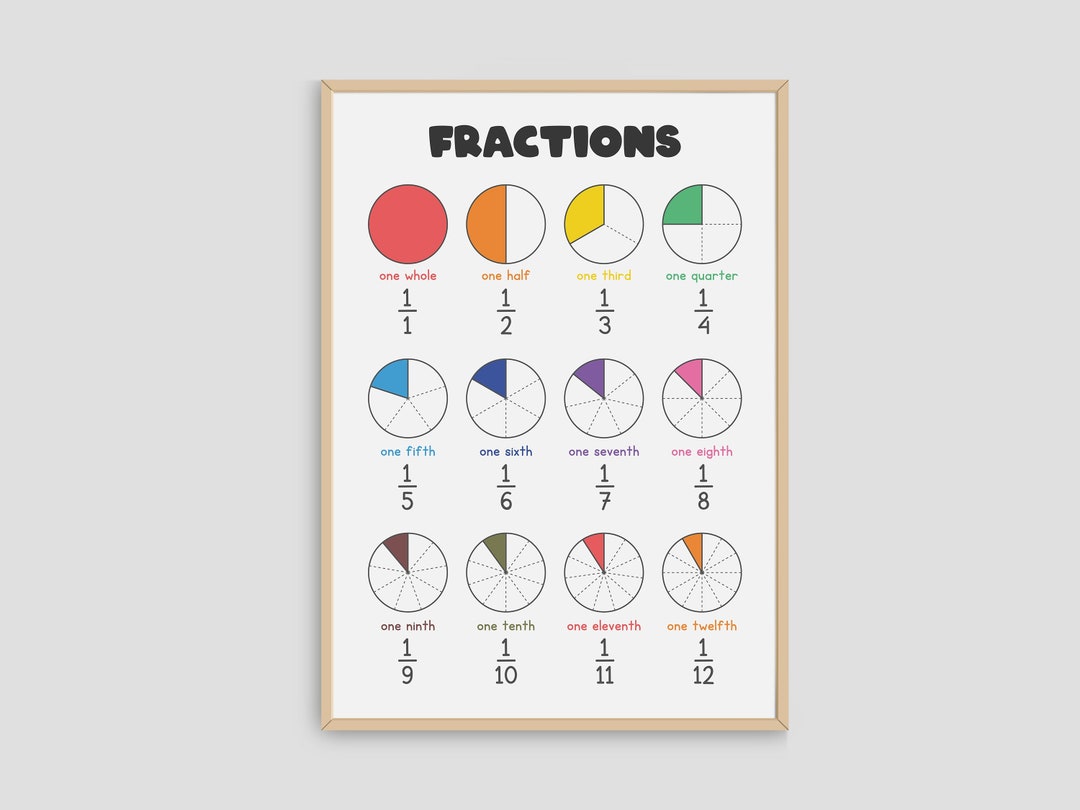 Fractions Poster Printable Wall Art, Montessori Homeschool Educational ...
