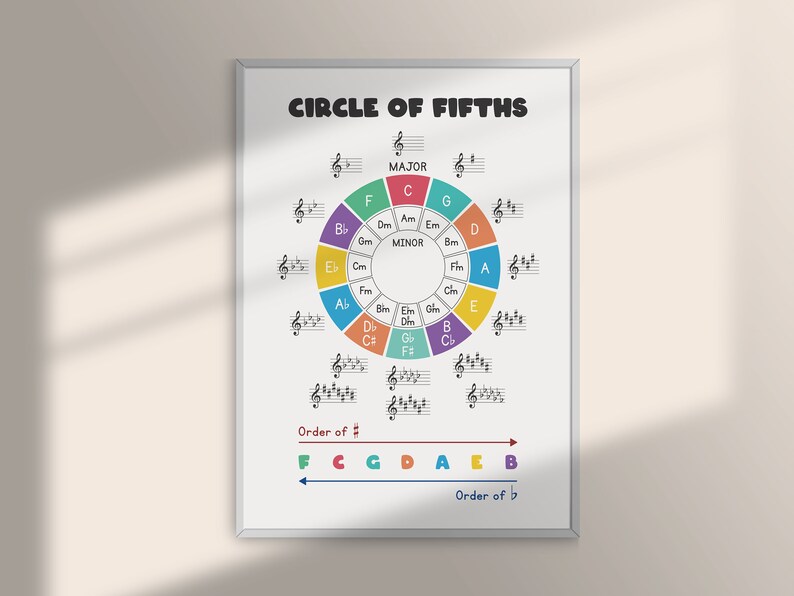 Circle of Fifths Poster Music Theory Music Education - Etsy