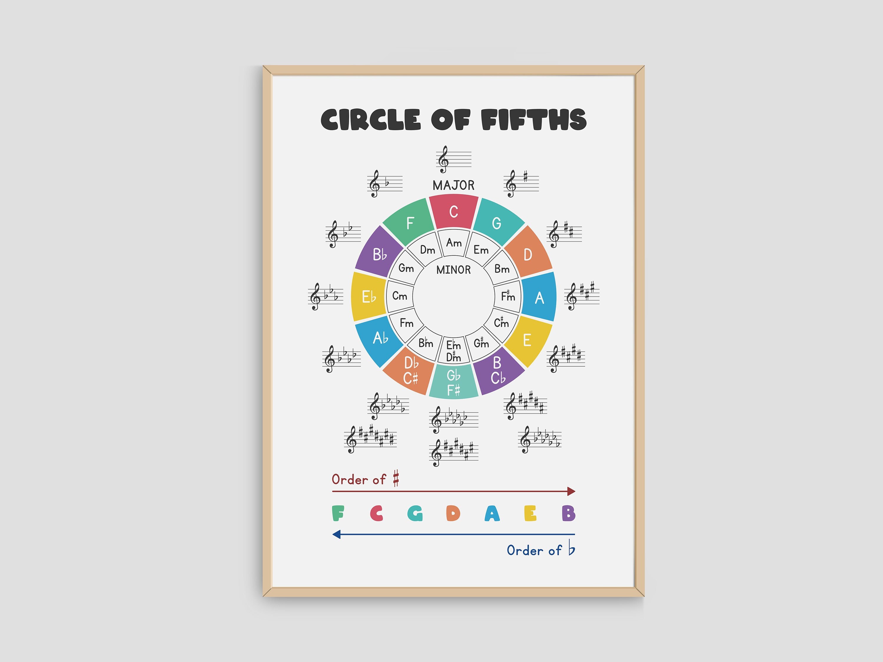 Circle of Fifths Poster Music Theory Music Education - Etsy Australia