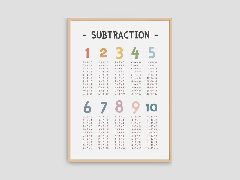 Subtraction Table Printable Poster, Math Classroom Decor Wall Art ...