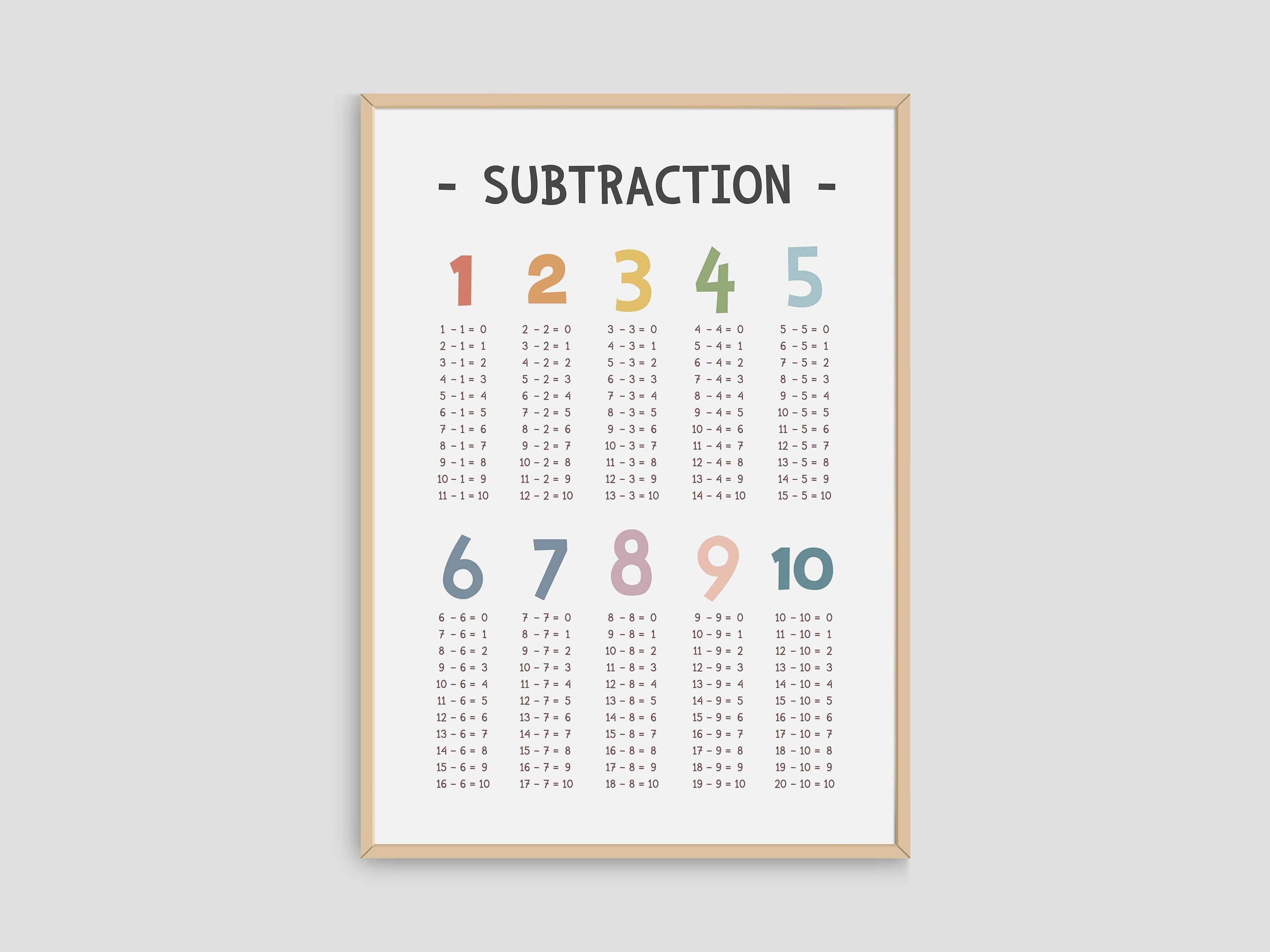 Subtraction Table Printable Poster, Math Classroom Decor Wall Art ...
