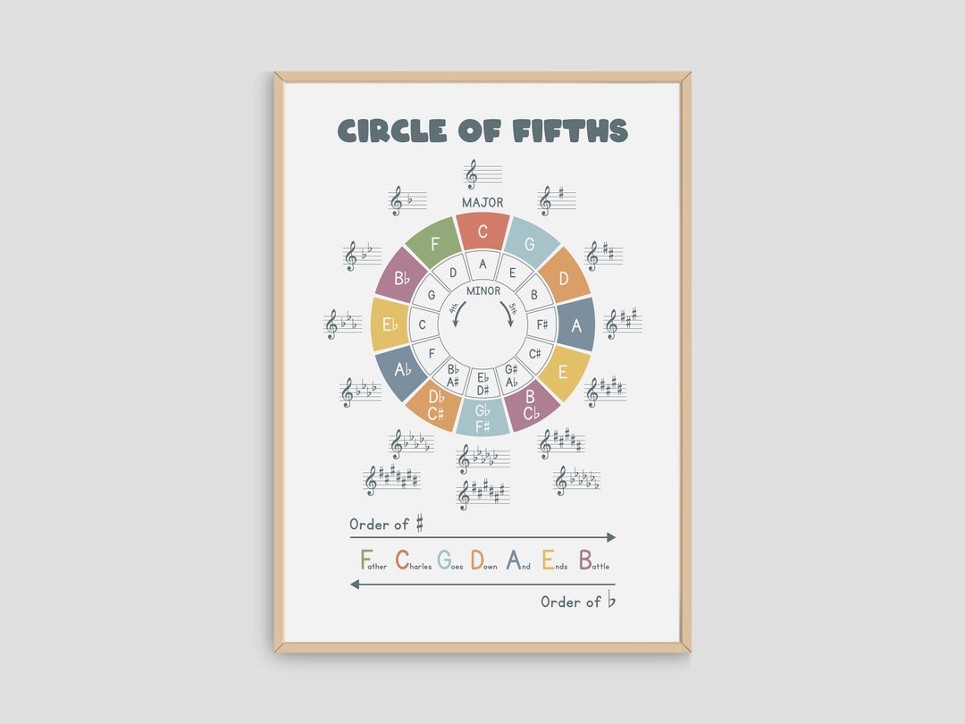 Circle of Fifths Poster PDF, Music Theory for Beginners, Chord Chart ...