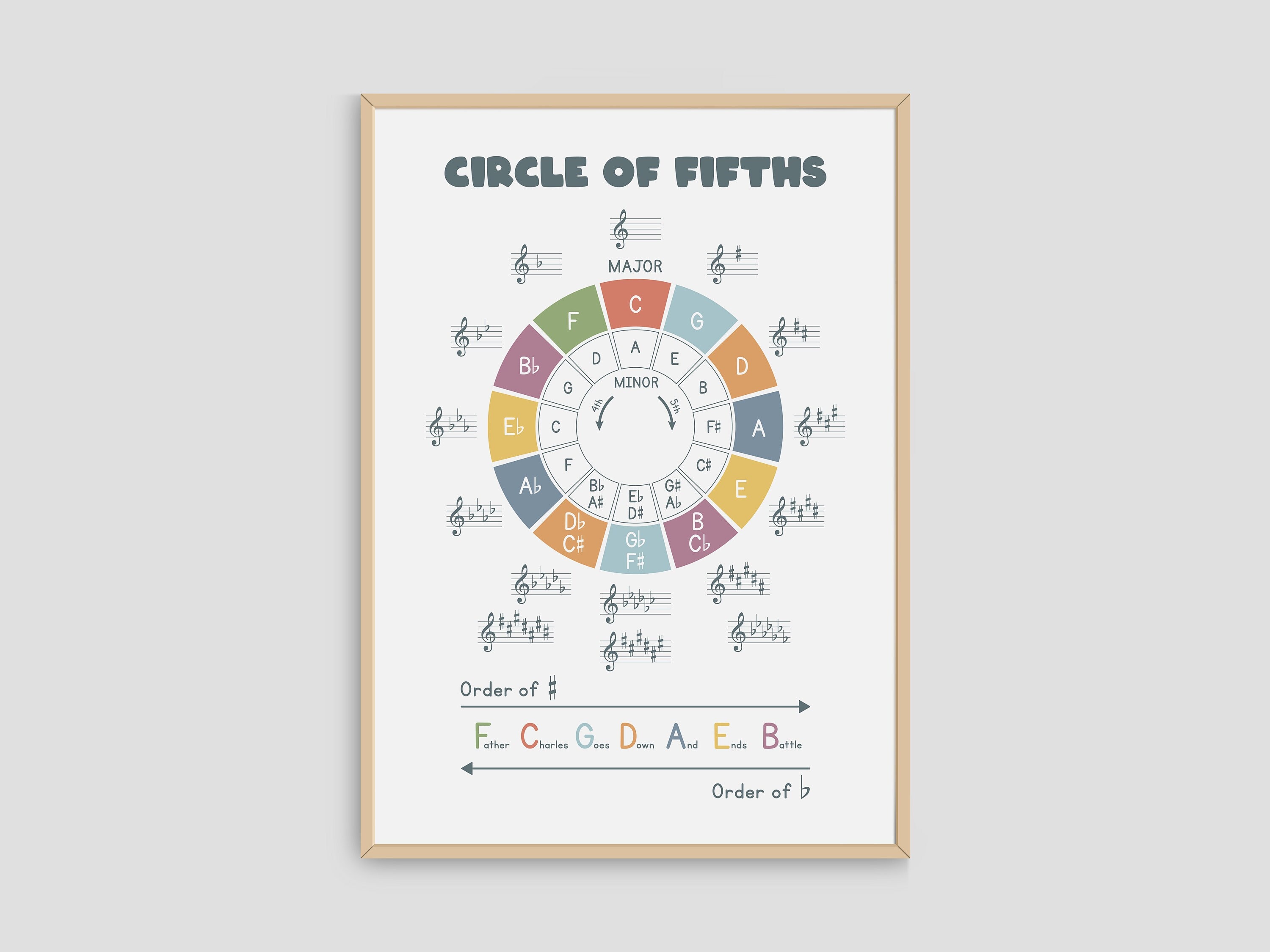 Circle of Fifths Poster PDF, Music Theory for Beginners, Chord Chart ...