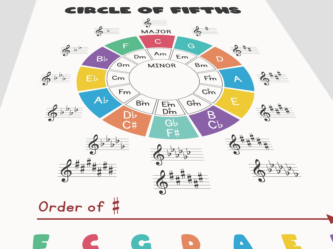 Circle of Fifths Poster Music Theory Music Education - Etsy Canada
