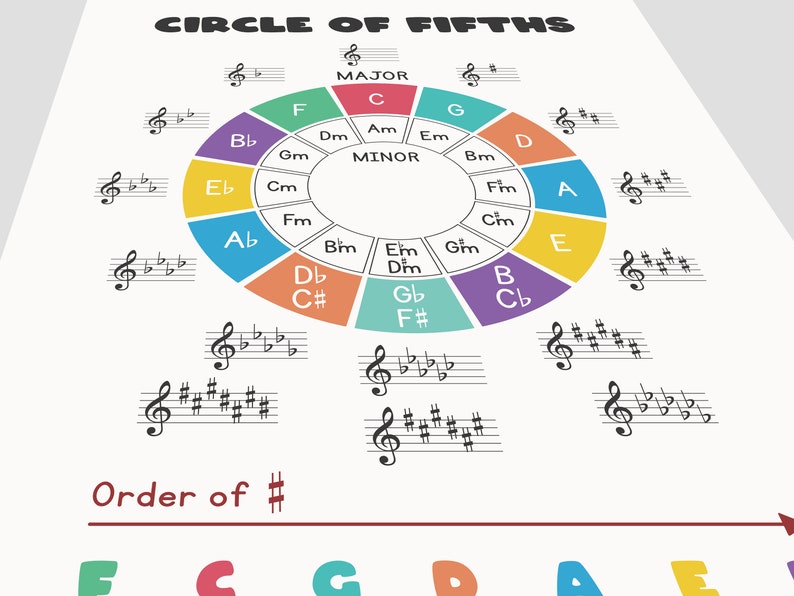 Circle of Fifths Poster Music Theory Music Education - Etsy