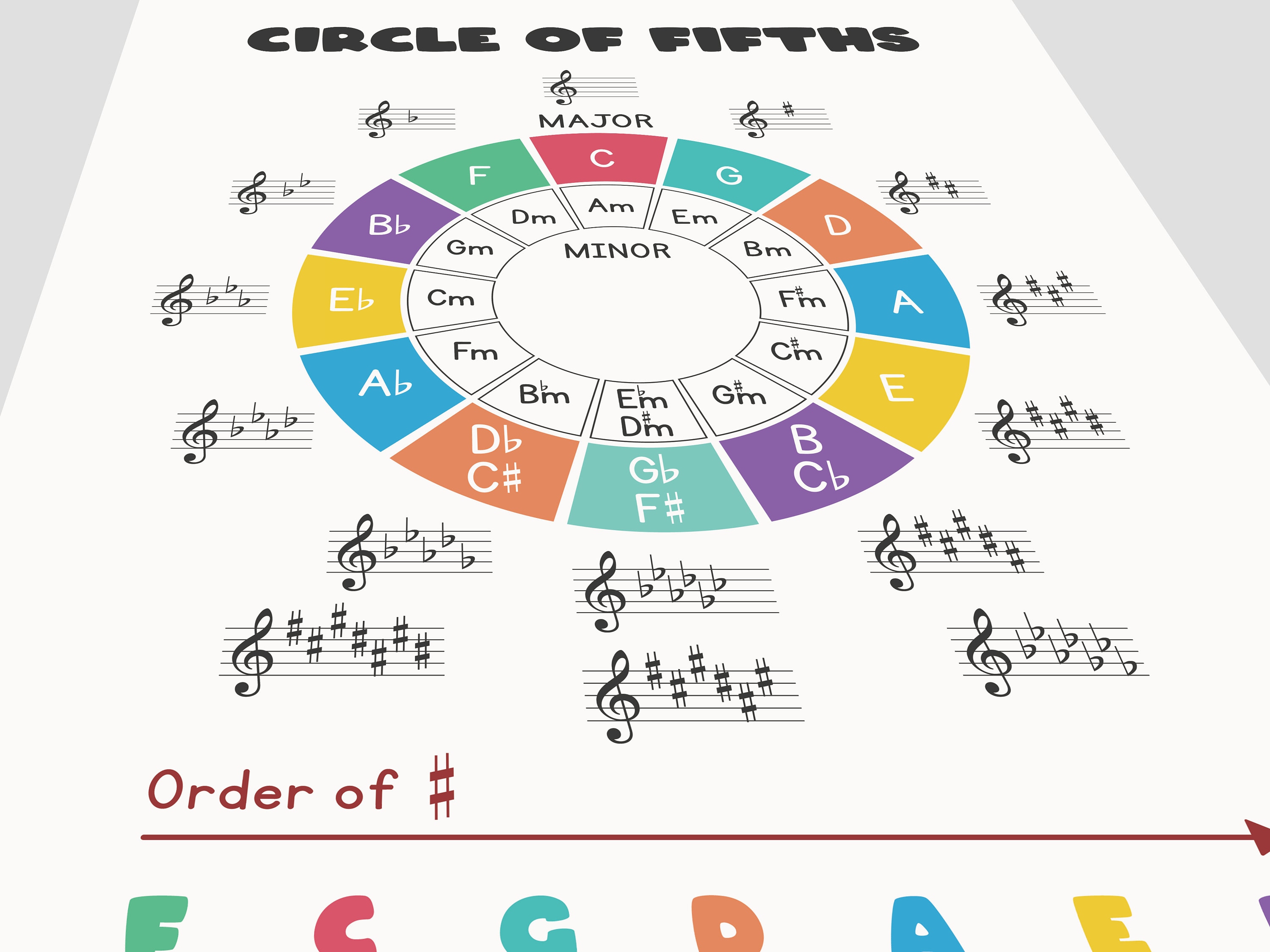 Circle of Fifths Poster Music Theory Music Education - Etsy