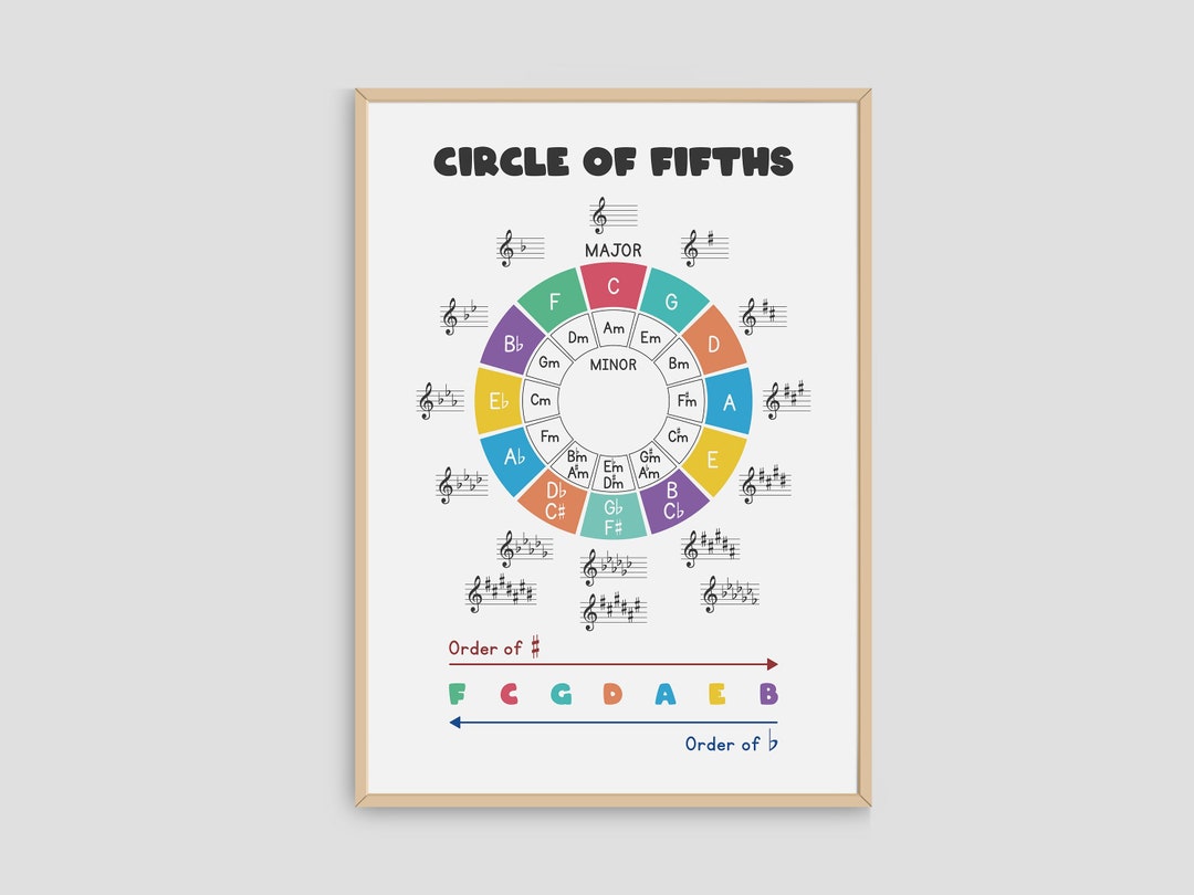 Circle of Fifths Poster: Music Theory Classroom Decor (digital Download ...