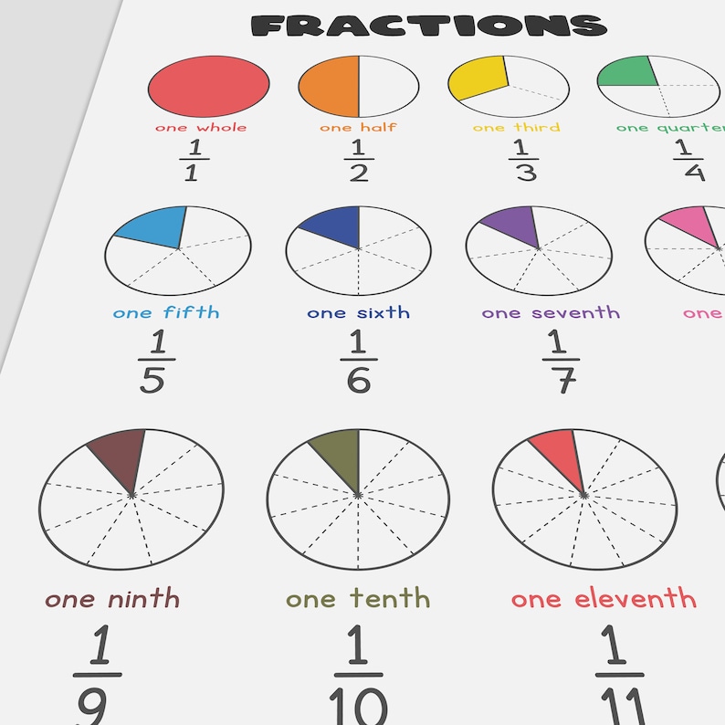 Fractions Poster Printable Wall Art Montessori Homeschool - Etsy