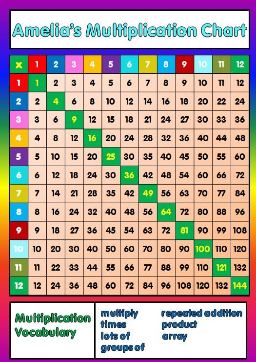 Multiplication Chart - Etsy UK