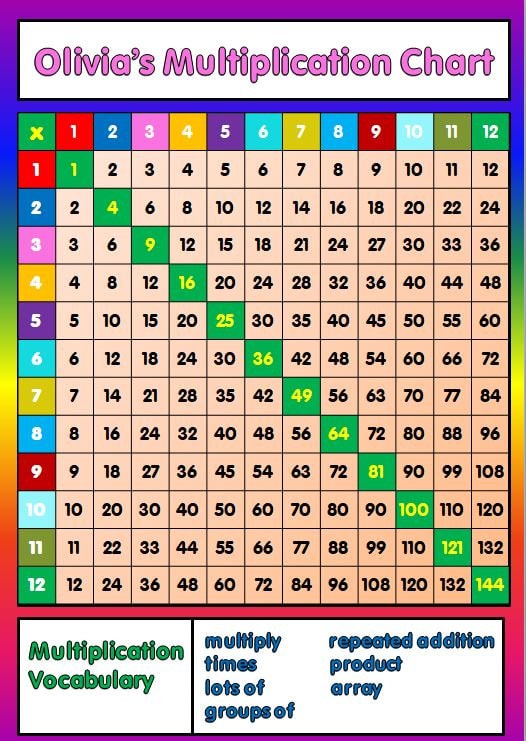 Multiplication Chart - Etsy UK