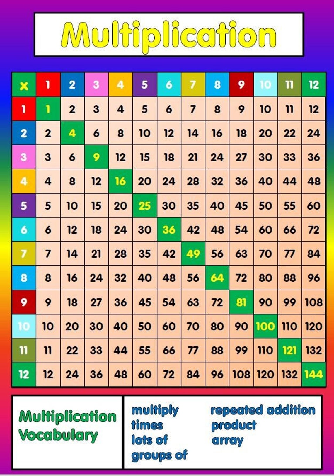 Multiplication Chart - Etsy UK