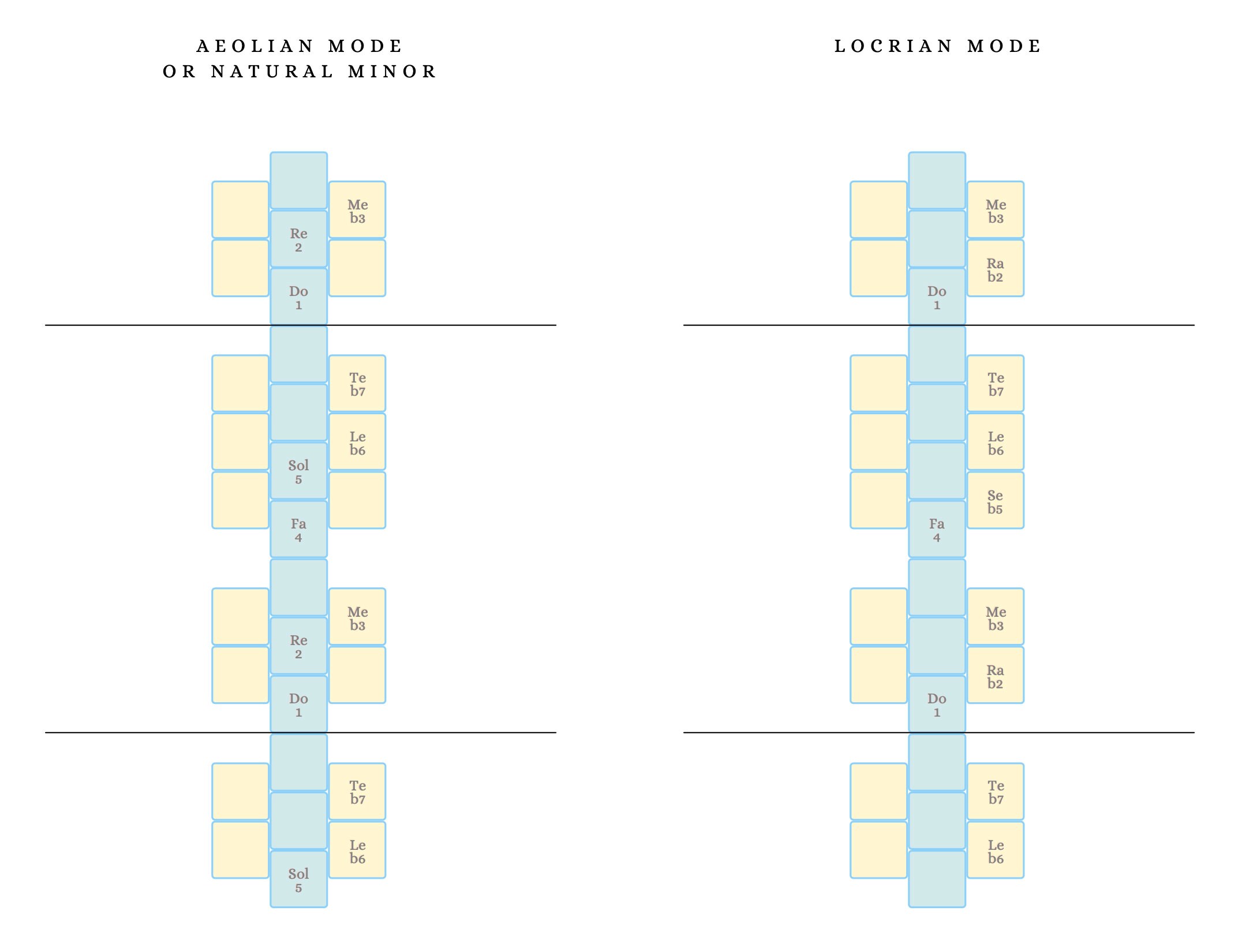 Solfege Ladder - Moveable Do & Modal Scales - Etsy