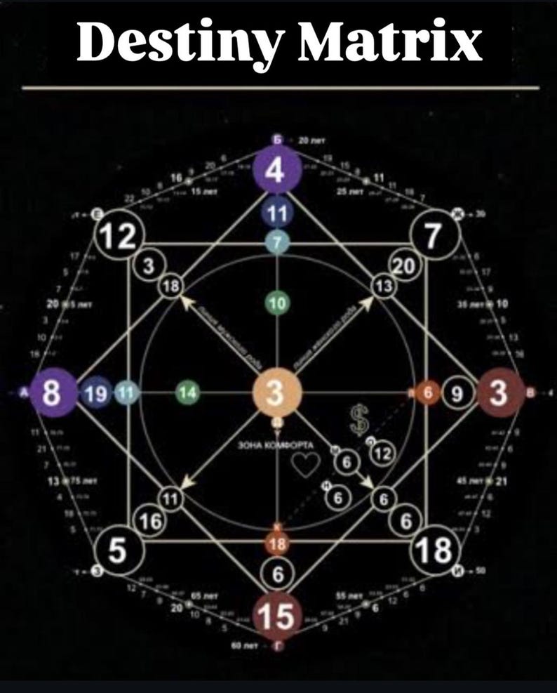 Numerology | Destiny Matrix Chart | Personal Destiny Blueprint | Life ...