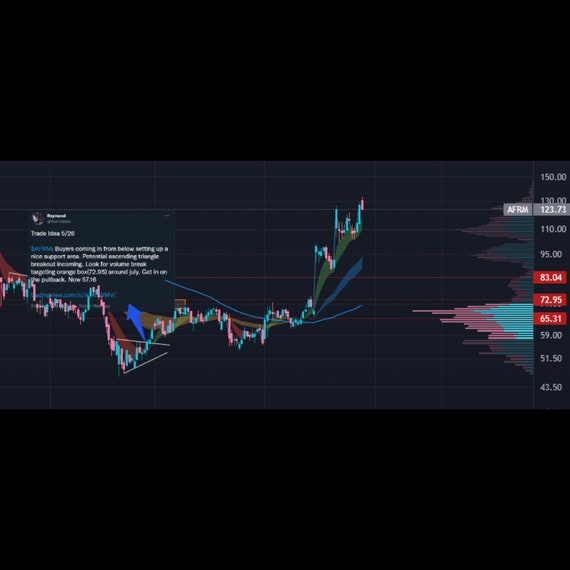 Stock Market Technical Analysis Chart Predictions | Etsy