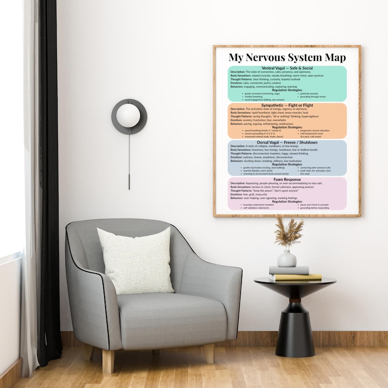 Nervous System Regulation Map, Polyvagal-informed Poster, Emotional ...