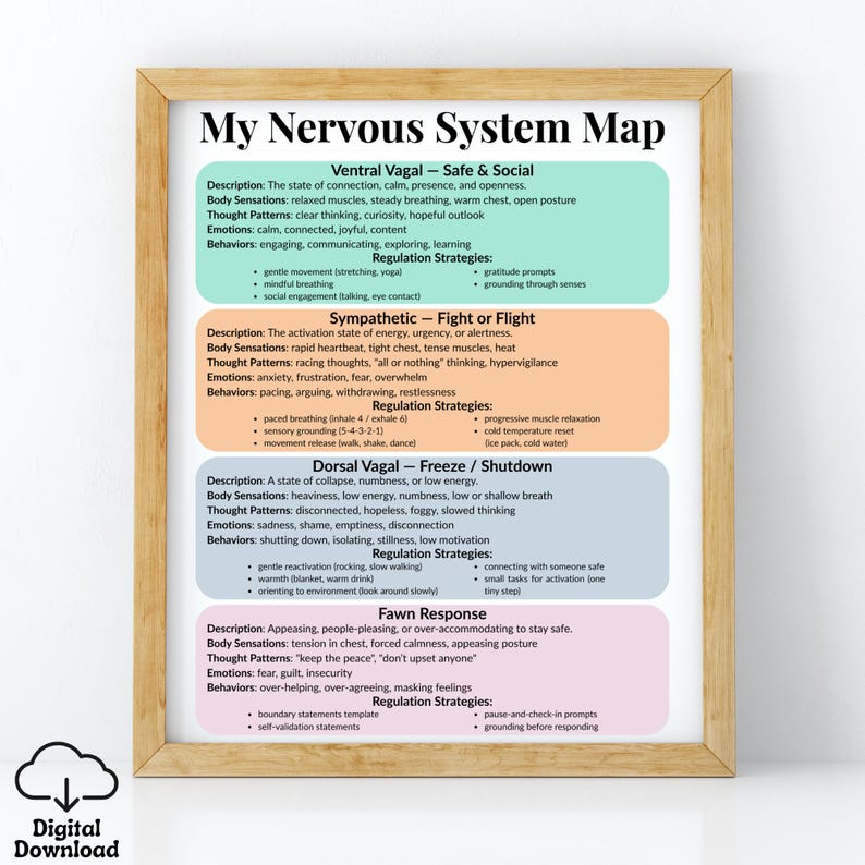 Nervous System Regulation Map, Polyvagal-informed Poster, Emotional ...