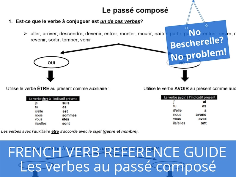 French Language Verb Conjugation, Passé Composé Verb Cheat Sheet ...