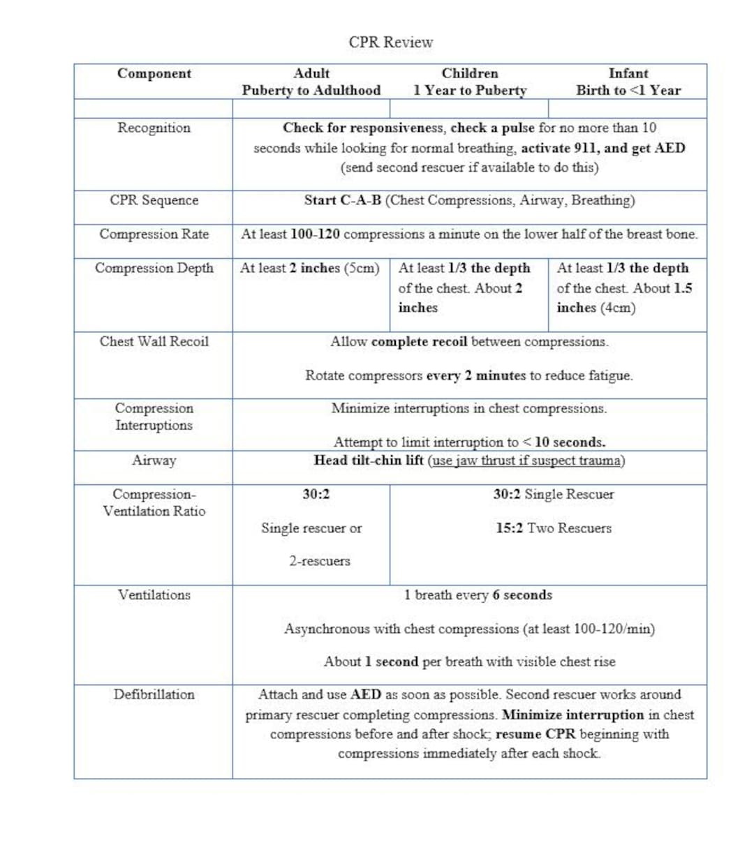 CPR Cheat Sheet - Etsy