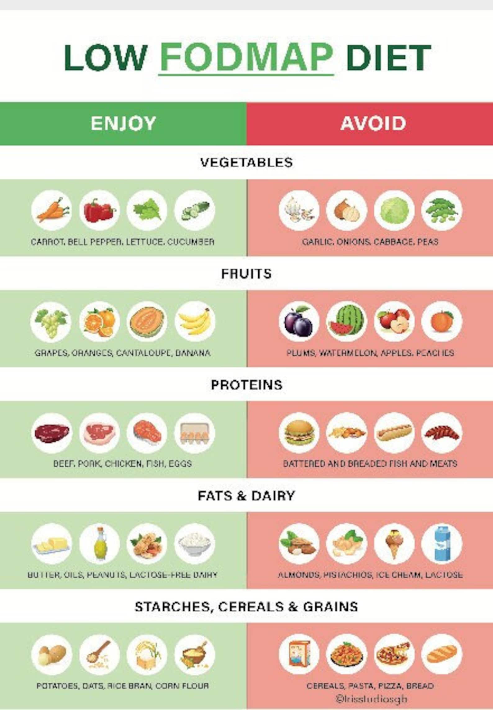 Low Fodmap Food Chart | Low Fodmap Grocery List | IBS Diet | Low Fodmap ...