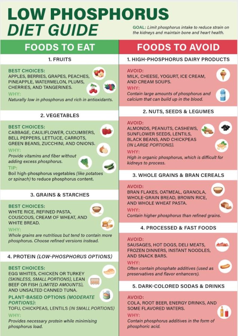 Low Phosphorus Diet Guide | Kidney Friendly Food List | Low Phosphorus ...
