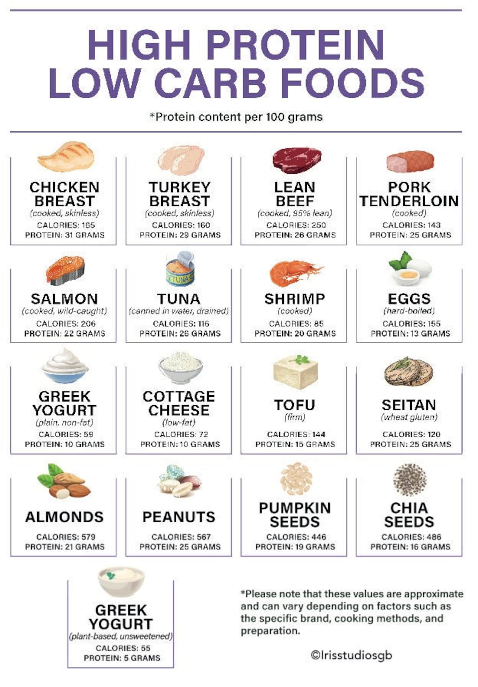 High Protein Low Carb Foods Chart | High Protein Low Carb Meal Planner ...