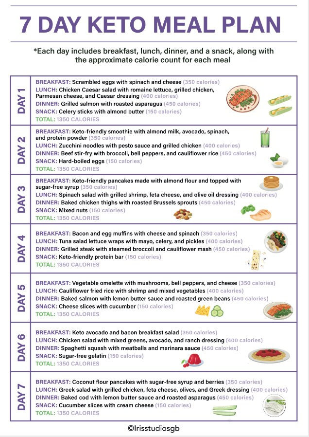 Keto Meal Plan | 7 Day Keto Meal Plan | Daily Calories Listed | Low ...