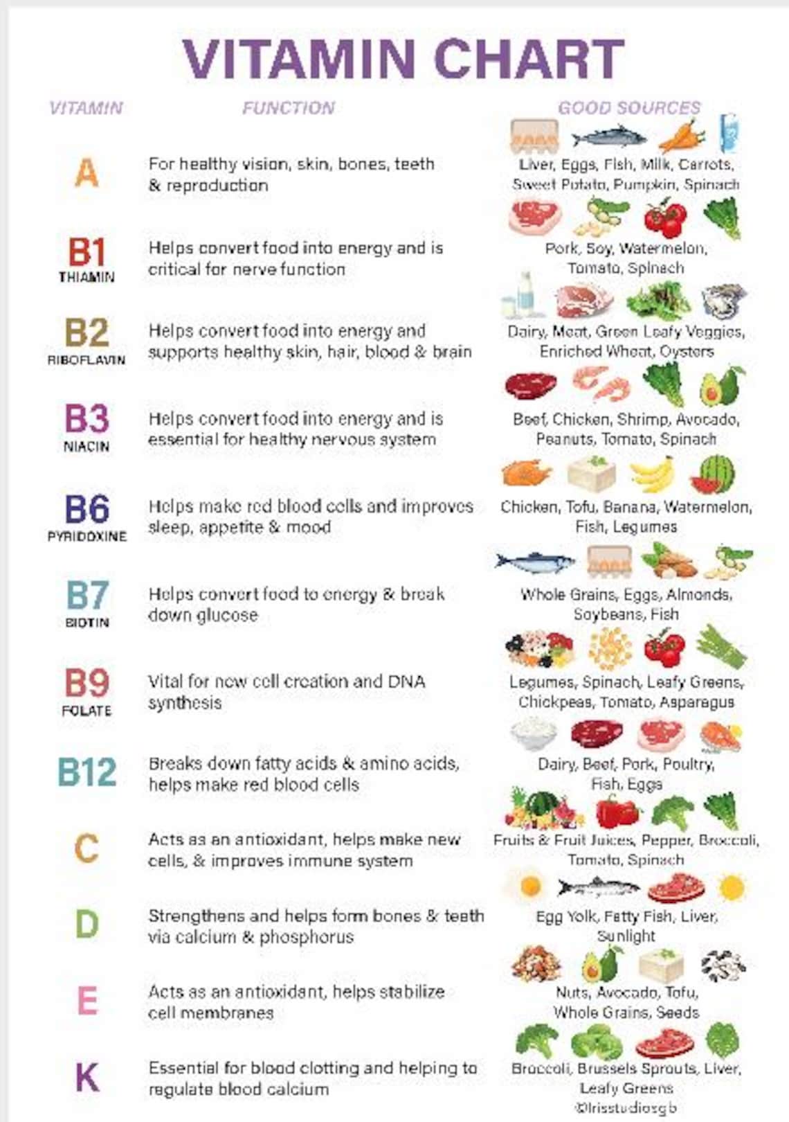Vitamin Chart | Food & Vitamins Guide | A4 Size | Instant Download - Etsy