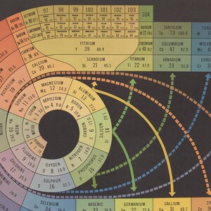 Vintage Periodic Table of the Elements Giclée Art Print. A2 & A1 Sizes ...