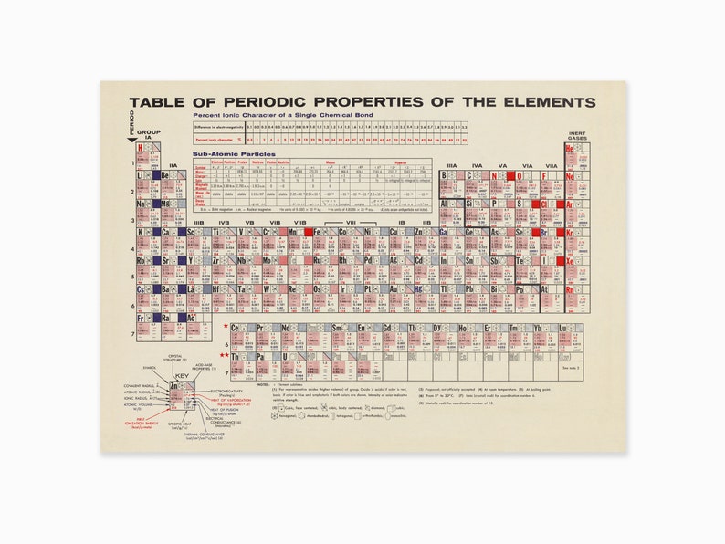 Table of Periodic Properties of the Elements Giclée Art Print. A3, A2 ...