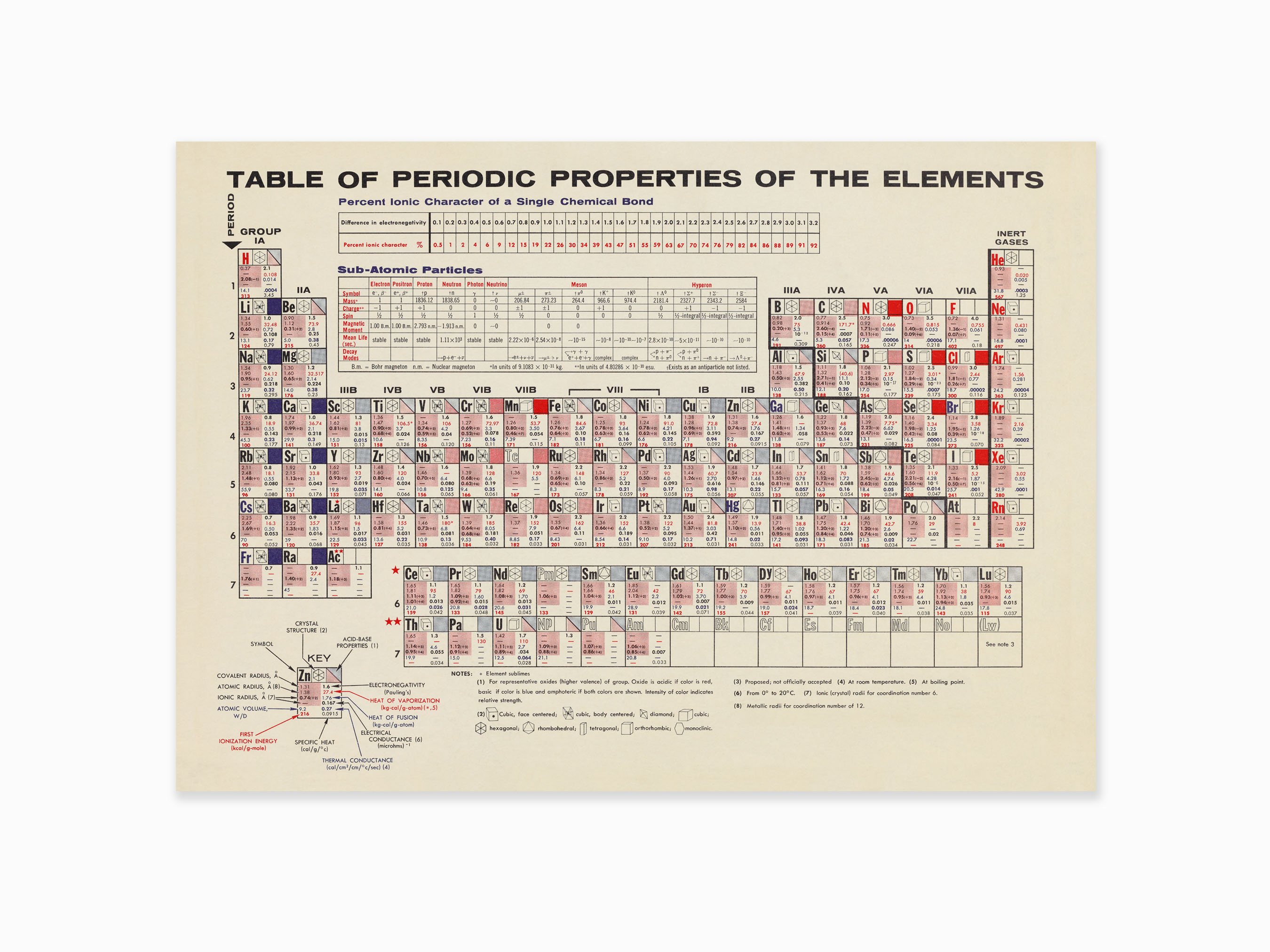 Table of Periodic Properties of the Elements Giclée Art Print. A3, A2 ...