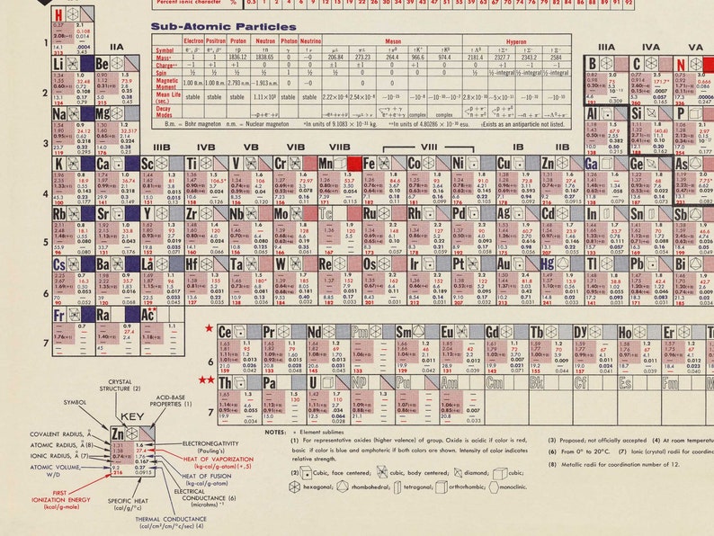 Table of Periodic Properties of the Elements Giclée Art Print. A3, A2 ...