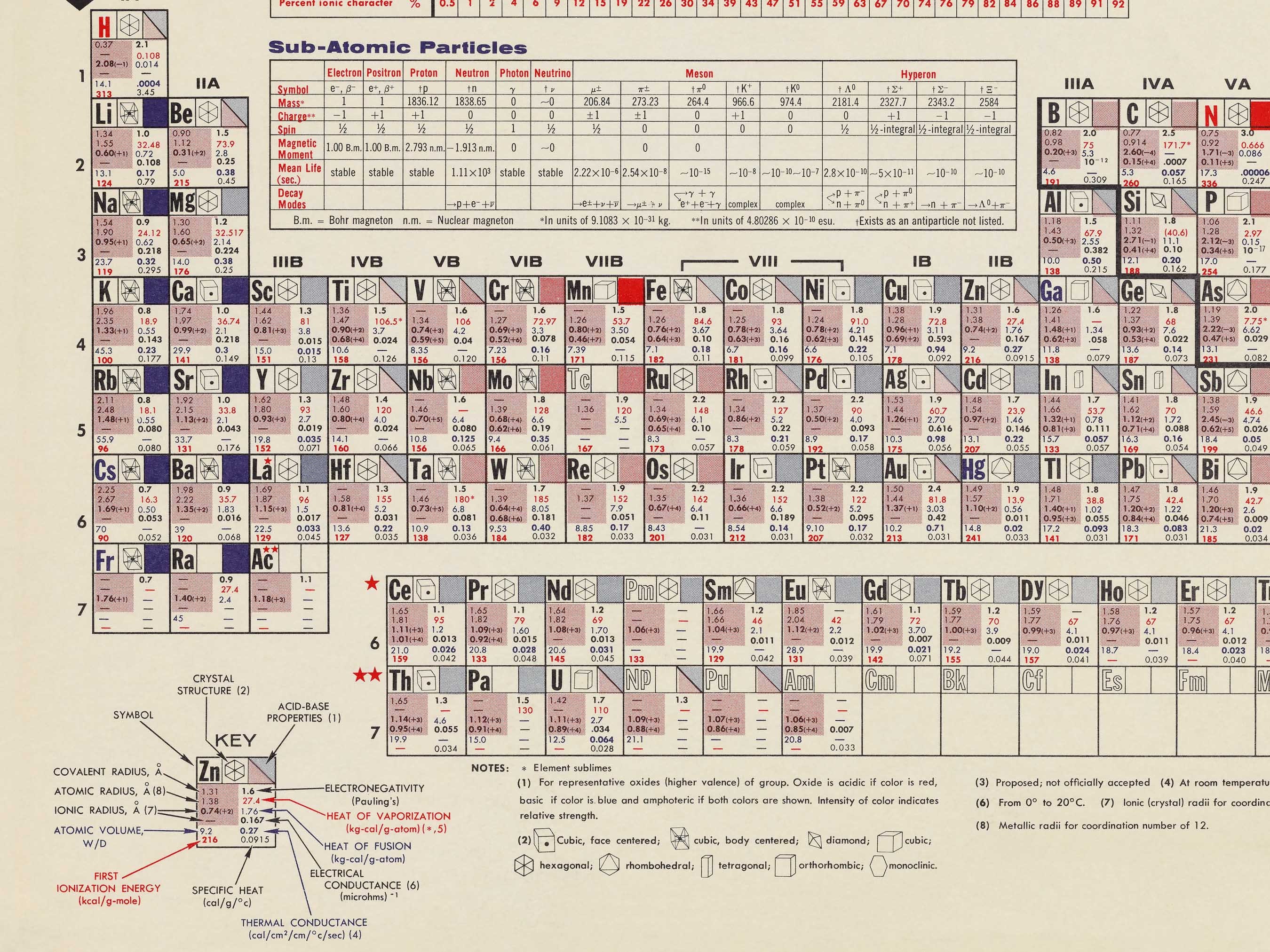Table of Periodic Properties of the Elements Giclée Art Print. A3, A2 ...