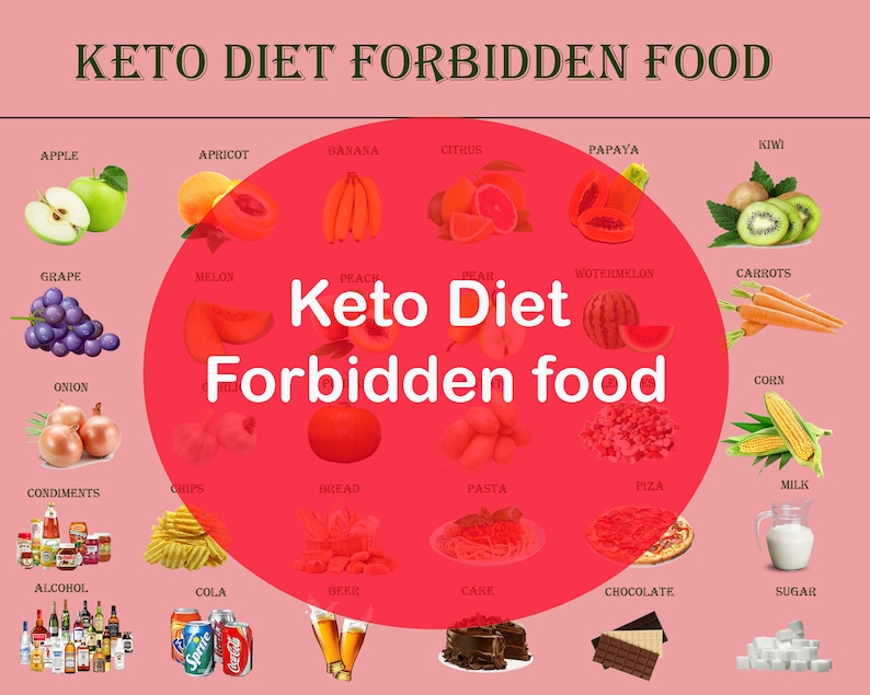 Keto Diet Food Lists. Keto Diet & Low Carb Food Lists. Keto Food PDF ...