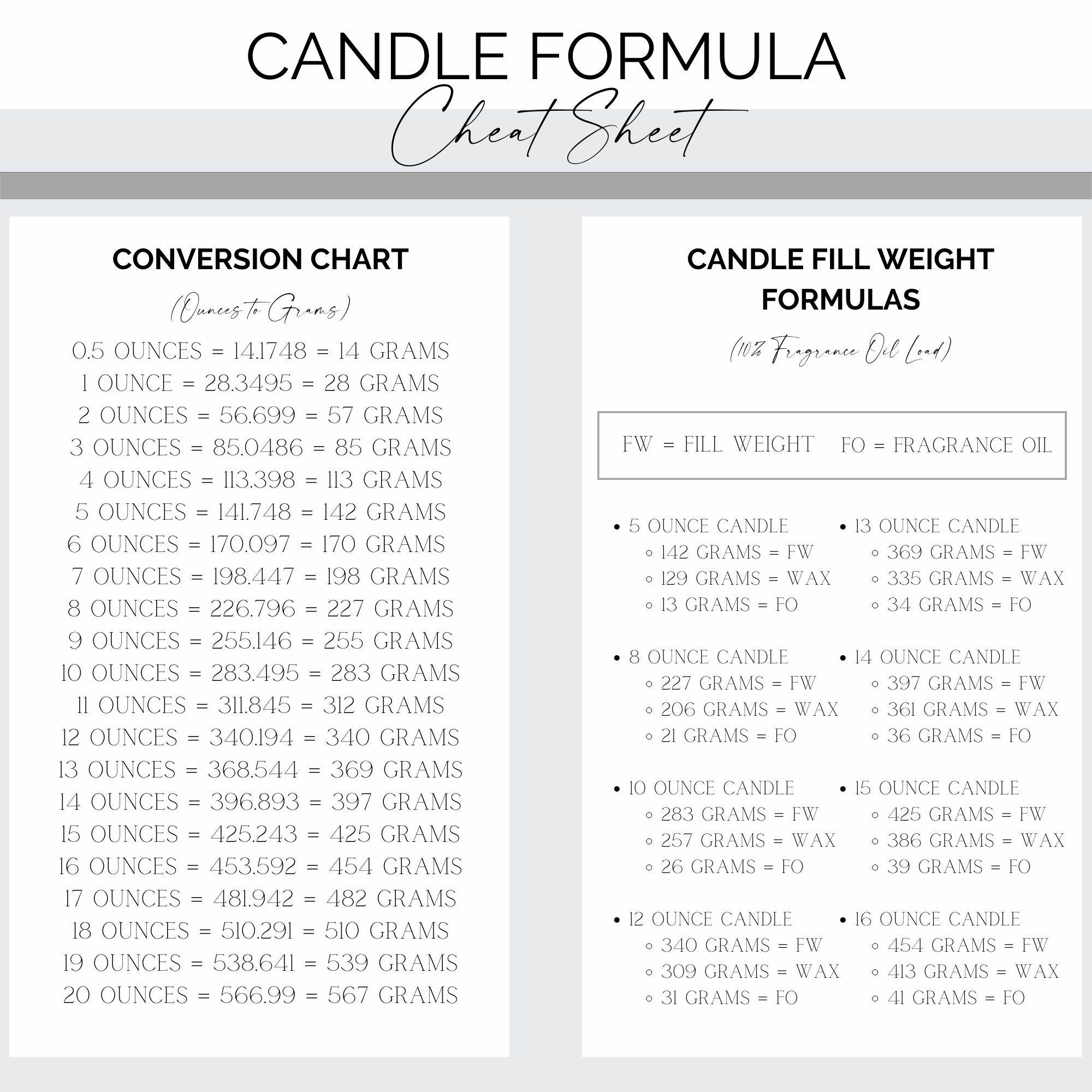 Editable Candle Testing Template Candle Making Testing Sheet - Etsy