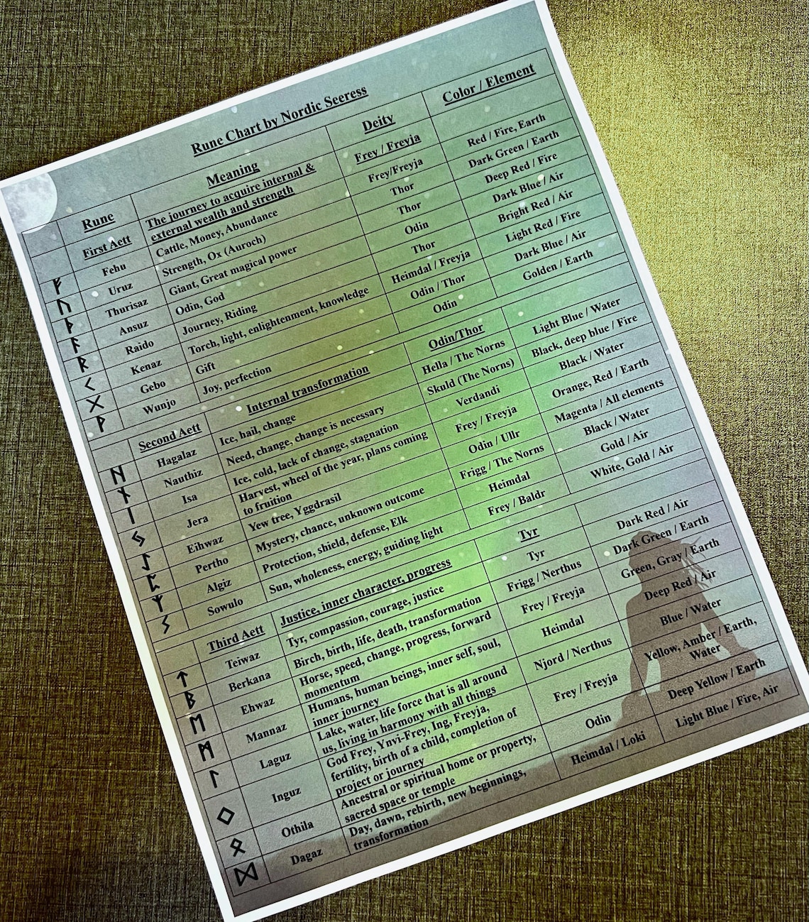 Rune Chart, Rune Divination Chart, Rune Reference Guide, Rune Guide - Etsy