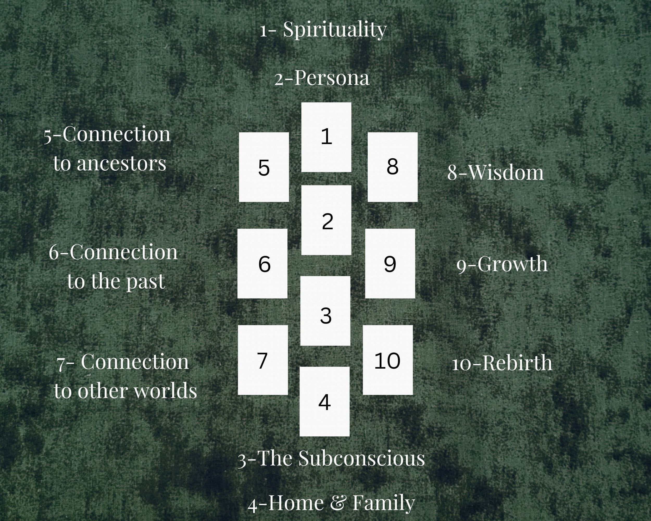 Tree of Life Tarot Reading, Ten-card Reading, Spiritual Path & Journey ...