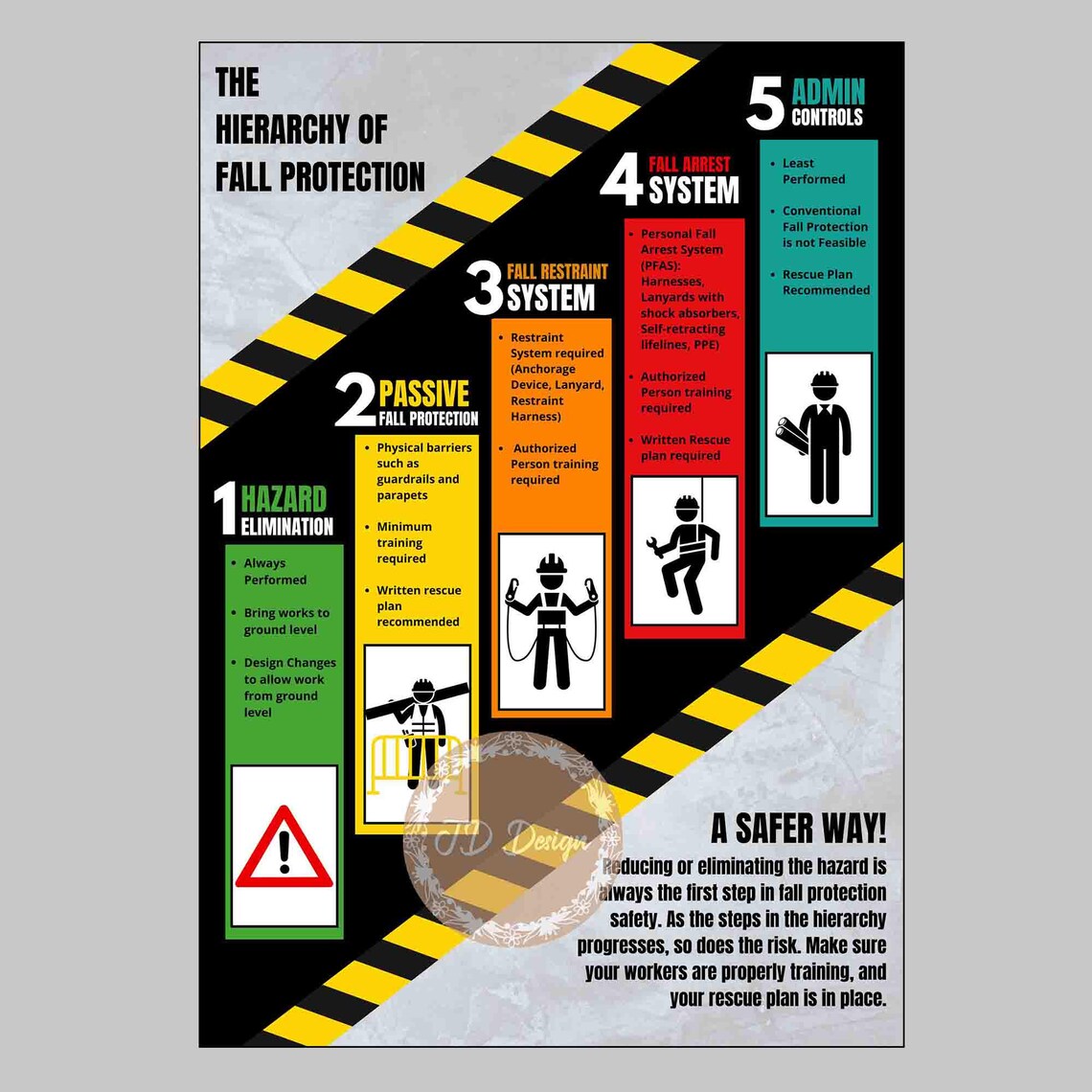The Hierarchy of Fall Protection #fallarrester #fallprotection - Etsy