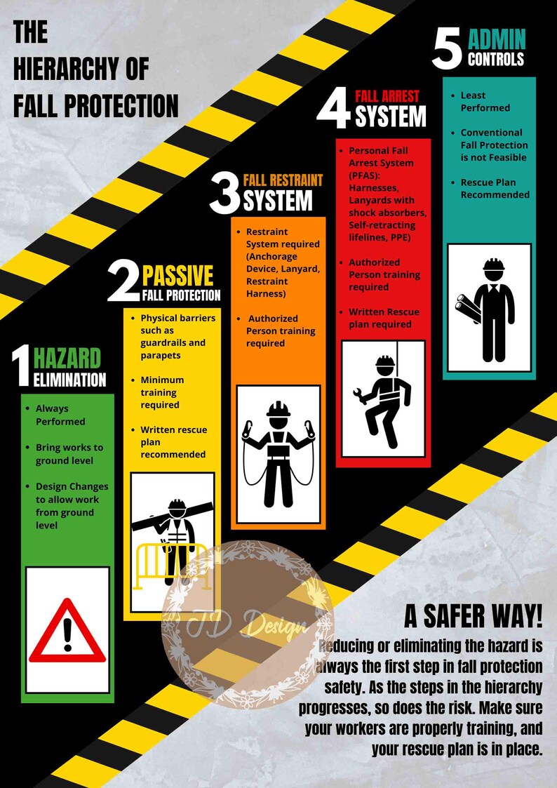 The Hierarchy of Fall Protection #fallarrester #fallprotection - Etsy
