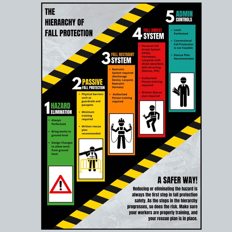The Hierarchy of Fall Protection #safetyposter #fallprotection - Etsy