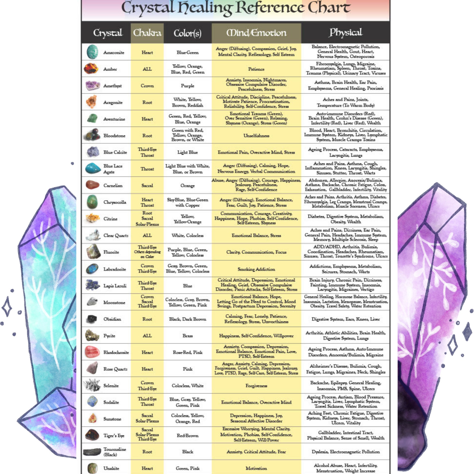 Crystal Healing Printable Reference Chart Gemstone and Crystal Study ...