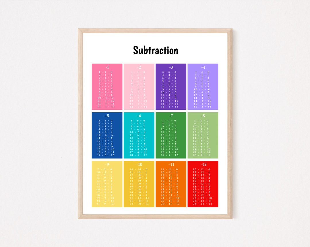 Subtraction Tables Print, Digital Download, Math Classroom Prints, Math ...