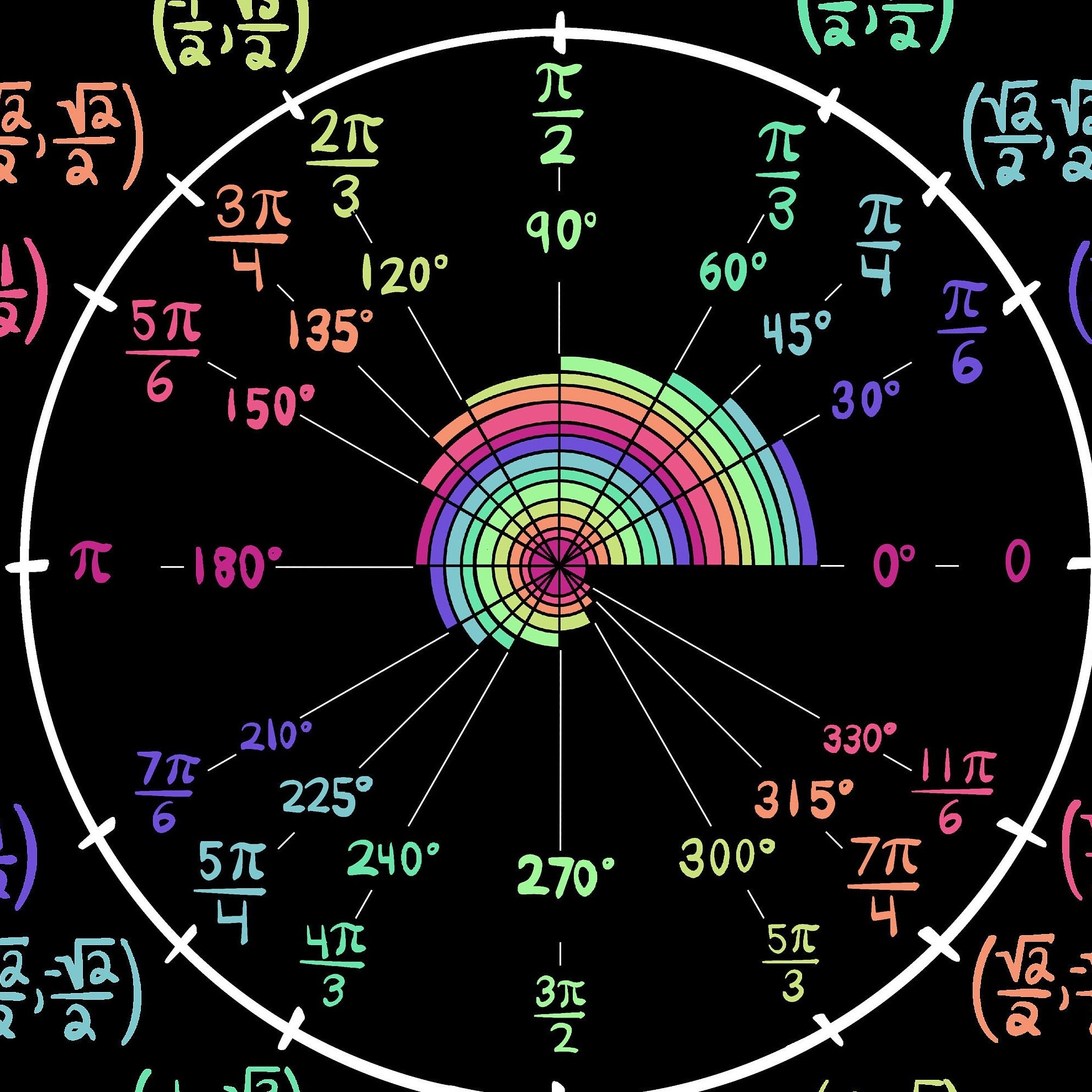 Girly Unit Circle Trigonometry Maths - Etsy
