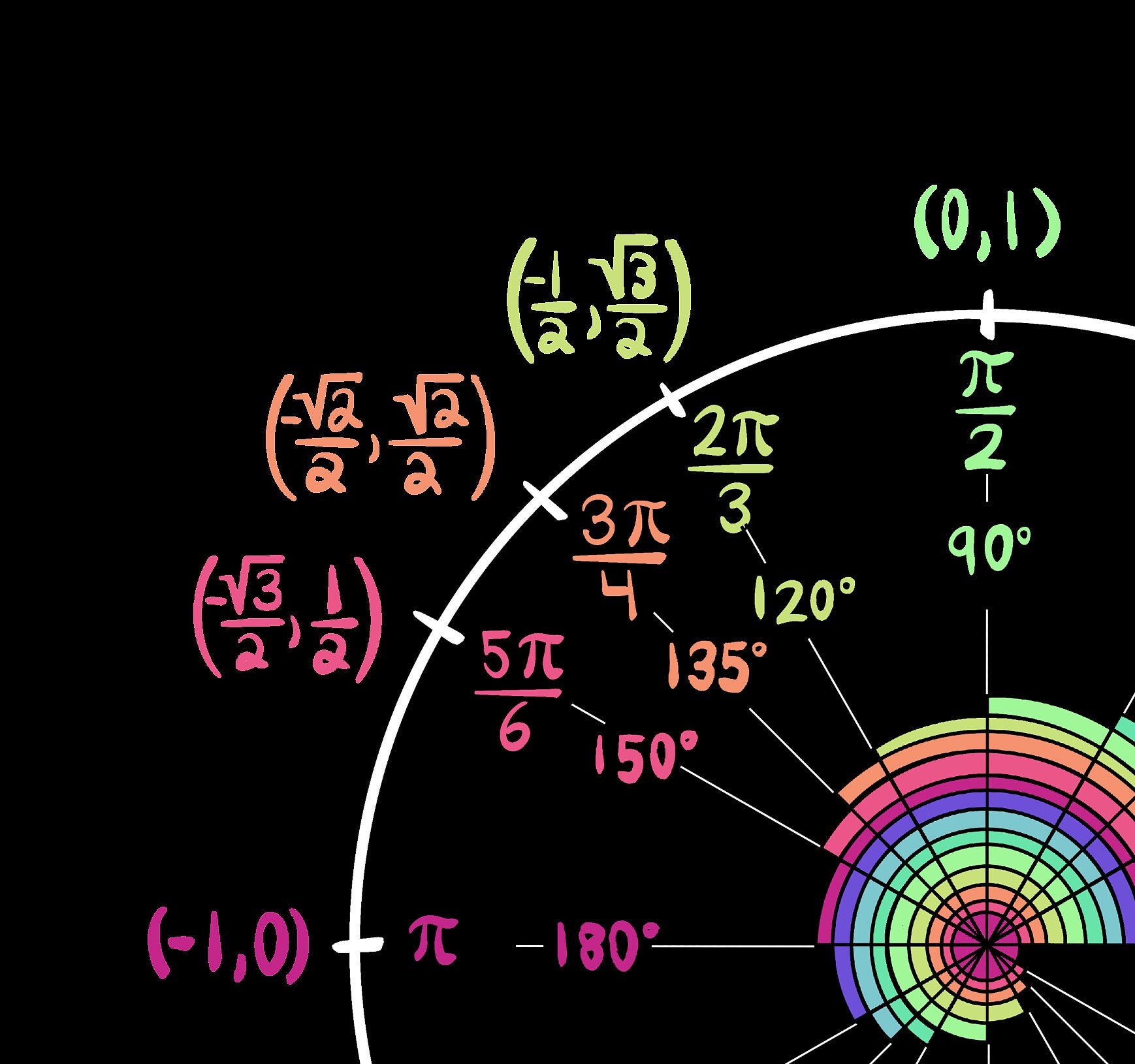 Girly Unit Circle Trigonometry Maths - Etsy